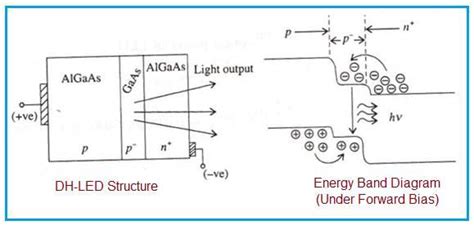 Double Heterojunction Dh Led Structure Working Advantages And