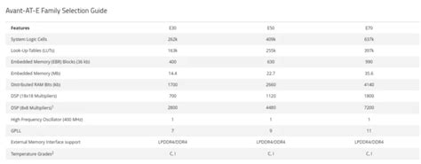 Lattice Unveils Nexus 2 Small Fpga Platform Lattice Avant 30 And Avant 50 Mid Range Devices