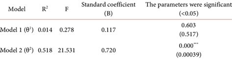 Main Indicators Of Spss Regression Analysis Download Scientific Diagram