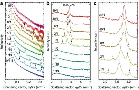 X‐ray Diffraction Analyses Of The Multilayered Films Composed Of Download Scientific Diagram