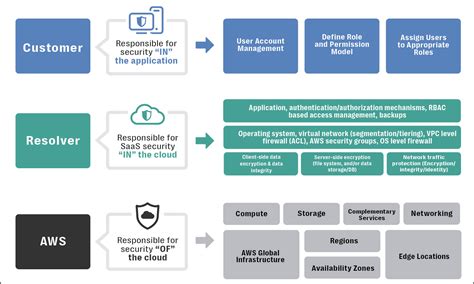 Resolvers Saas Solutions Shared Responsibility Model Resolver Knowledge Base