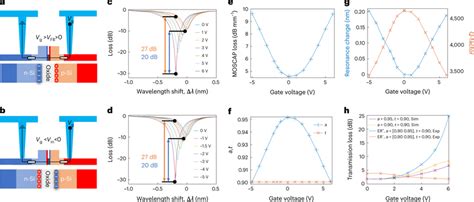 Static Eo Response Of The Mos Ring Modulator A Schematic Of The Download Scientific Diagram