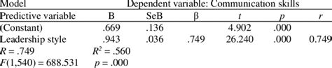 Simple Regression Analysis Findings For Leadership Style Prediction Of