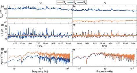 A D Time Series Of The External Magnetopause Field Bext Download Scientific Diagram