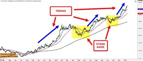 moving average graph excel add dots on line chart line chart