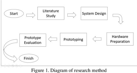 Figure 1 From Design Of Smart Farm Irrigation Monitoring System Using IoT And LoRA Semantic