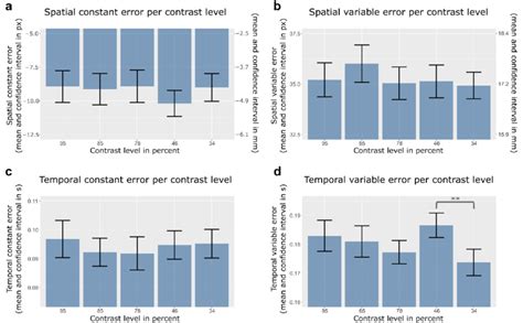 Results Of The Multilevel Analysis The Effect Of Different Contrast Download Scientific