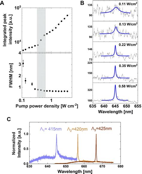 lasing from a large area 2d material enabled by a dual resonance