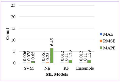 Software Defect Prediction Analysis Using Machine Learning Techniques