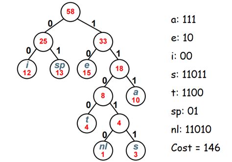 【数据结构】43 Huffman树huffmantree模板 Csdn博客