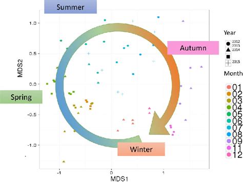 Multidimensional Scaling Mds Plot As A Function Of The Abundance Of Download Scientific
