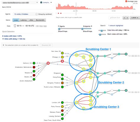 Visualizing Cloud Based DDoS Mitigation ThousandEyes