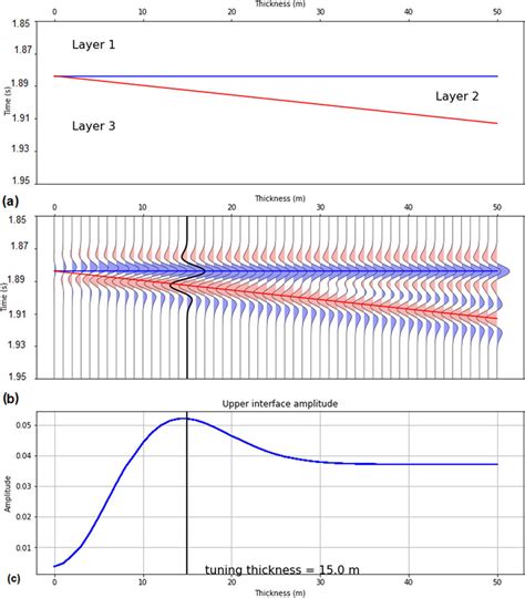 A Three Layer Wedge Model For Selected Interval B Synthetic