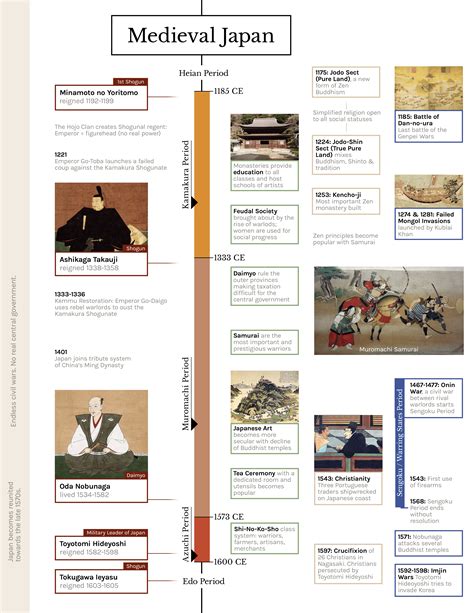 Japanese Periods Japanese History Timeline Cddey