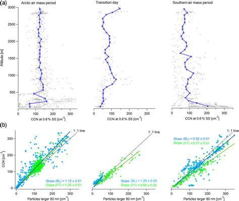 a vertical profiles of average ccn concentrations dark blue all