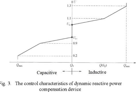 Figure 1 From An Optimal Svg Lvrt Control Strategy For Suppressing Transient Overvoltage