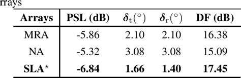 Table 1 From Sparse Array Design For Mimo Radar In Multipath Scenarios