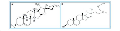 The Structure Of Diosgenin A Protodioscin B Steroid Saponins
