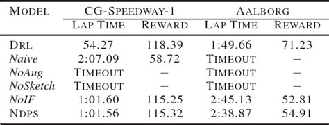 Table 1 From Programmatically Interpretable Reinforcement Learning Semantic Scholar