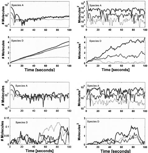 Figure 1 From Accurate Hybrid Stochastic Simulation Of A System Of
