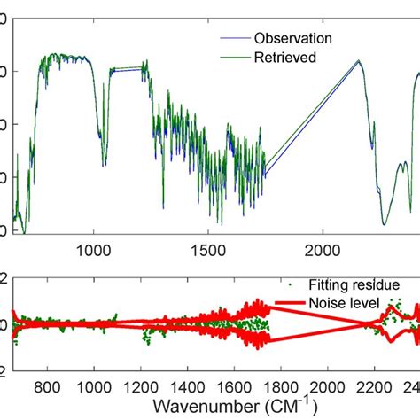 comparison of the observed cris radiance spectrum with the retrieved