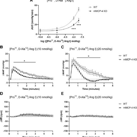 A Dose Response Curves Area Under The Curve Auc Of The