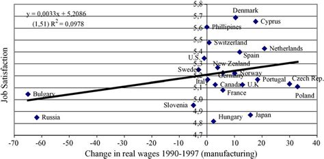 job satisfaction and real wages source authors analysis of issp