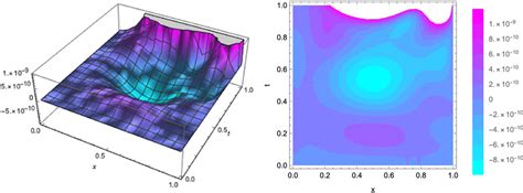 The Error Left And Contour Plot Right For M1m27 With α065β09 Download Scientific