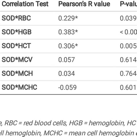 Clinical Correlation Between Sod Activity Wbc And Platelets Parameters Download Scientific