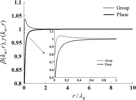 Spatial Behaviour Of An Individual Activated Mode Of Rayleigh Waves