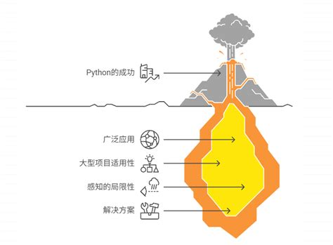在大型项目上Python 是个烂语言吗 PingCode智库