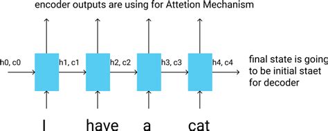 GitHub Atsushii Neural Machine Translation Project Use Seq Seq Model To Translate English To