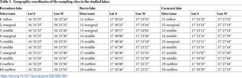 Table 1 From Structure And Species Composition Of Diatom Community