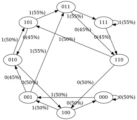 译 GPT 是如何工作的 行 Python 代码实现一个极简 GPT