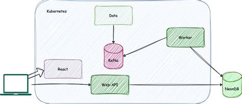 Velocity On Linkedin Build A Real Time Analytics Service In Python With Neon And Kafka