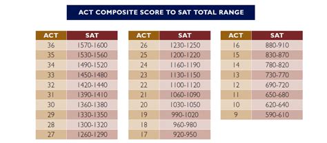 Everything You Need To Know About The Current Act And Sat Academic