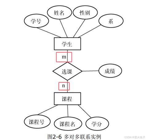 （数据库系统原理）第2章 信息与数据模型 1 根将现实世界的实体模型转换为数据模型的主要工具是 a 数据字典 b csdn博客