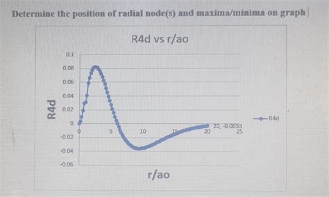 Solved Determine The Position Of Radial Node S And