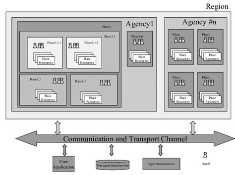 the distributed agent environment download scientific diagram