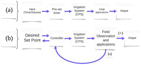 Advances In Sprinkler Irrigation A Review In The Context Of Precision