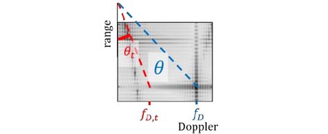 Sar Range Doppler Geometry í µí¼ í µí±¡ And í µí± í µí°·í µí±¡ Download Scientific Diagram