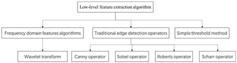 a survey of farmland boundary extraction technology based on remote
