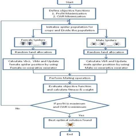 Flow Chart Of Social Spider Algorithm For Crop Planning Full Size Doi Download Scientific