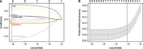 the selection of predictive factors by least absolute shrinkage and