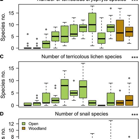 Species Richness Measured As The Number Of Species Recorded In Plots Of
