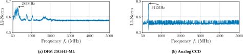 Figure 15 From Signal Injection Attacks Against Ccd Image Sensors