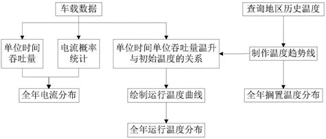 一种用于车载电池寿命预测的该地区普适性电池运行工况提取的方法与流程 2