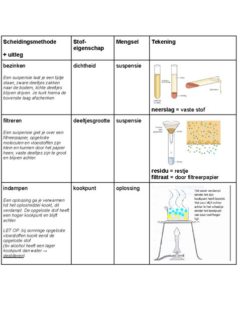 Soorten Mengsels Scheikunde Soorten Mengsels Deze Moet Je Kennen