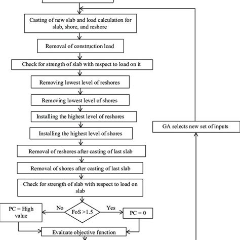 Methodology For Cost Optimization Download Scientific Diagram