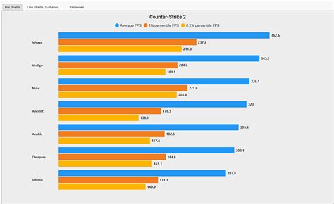 Cs2 Average Map Fps Decreased After Call To Arms Update But Nuke And